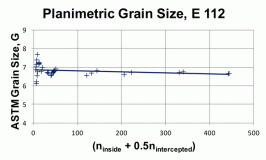 Grain Size Measurement: The Jeffries Planimetric Method